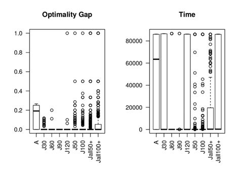 Boxplots With Informations About Optimality Gap And Computing Time Download Scientific Diagram