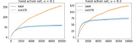 Figure 1 From Adaptive Exploration In Linear Contextual Bandit