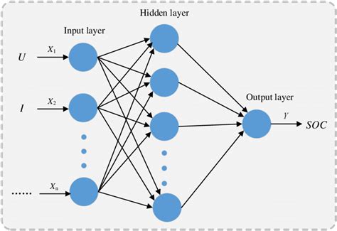 The Model Of Bp Neural Network For Soc Prediction Download Scientific