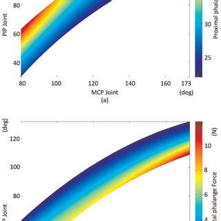 A Value Of The Contact Force F1 Relative To The Angles Of The MCP Download Scientific Diagram