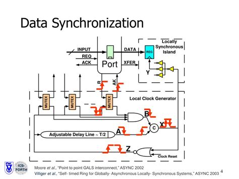 ppt data synchronization issues in gals socs powerpoint presentation