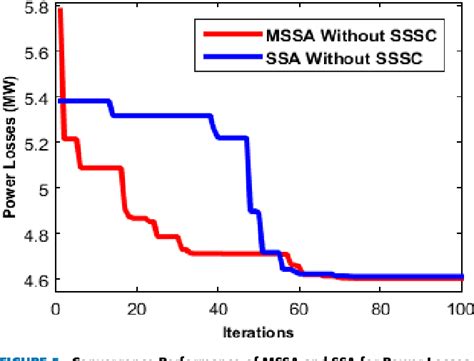 Figure 5 From Optimal Siting And Sizing Of Sssc Using Modified Salp Swarm Algorithm Considering