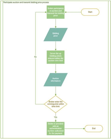 Flowchart Of Participate Auction And Transmit Bidding Price Process