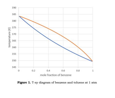 Figure 1 T Xy Diagram Of Benzene And Toluene At 1