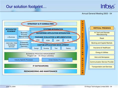 Ppt Infosys Enterprise Solutions Powerpoint Presentation Free