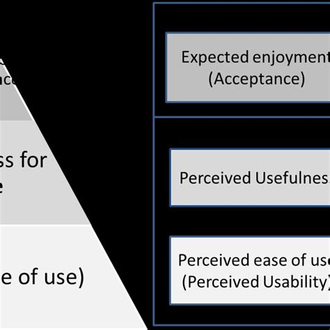 Technology Acceptance Model For Crowdfunding Adapted And Modified From Download Scientific