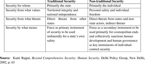 Nature Of Traditional Security And Non Traditional Security Download Scientific Diagram