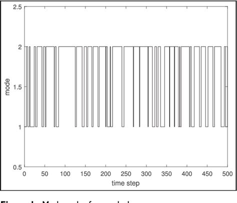 Figure 1 From Model Free Adaptive Optimal Control Policy For Markov Jump Systems A Value