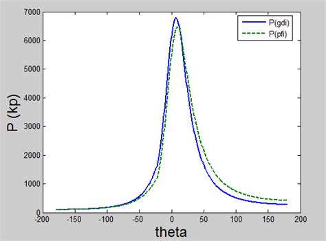 The Comparison Of Gdi And Pfi Engines In Layered Situation Homogenous Download Scientific