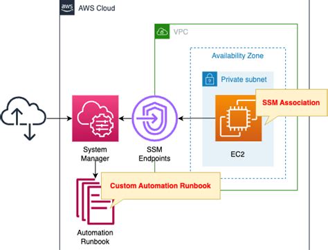 Introduction To Creating Ssm Automation Runbooks Using Cloudformation Awstut