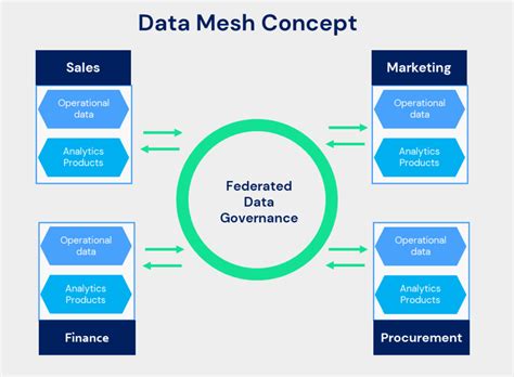How Data Mesh Architecture Can Drive Innovation And Efficiency For Retailcpg Organizations Aiqmen