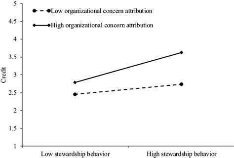 The Moderating Effect Of Organizational Concern Attribution On The