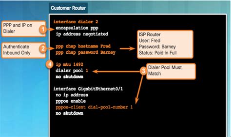 Create Verify And Troubleshoot PPPoE Client Side Interfaces Using Local Authentication Diagram