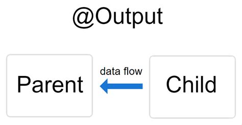 Output Decorator In Angular Hi Welcome You All 😎 By Manojkumar