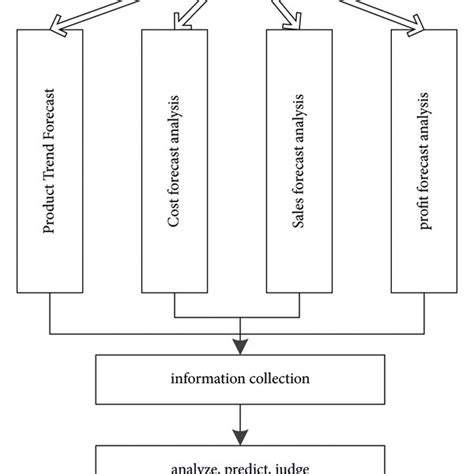 Economic And Industrial Forecasting Steps Download Scientific Diagram