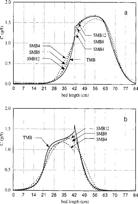 Figure 1 From Modeling Strategies For Enantiomers Separation By Smb