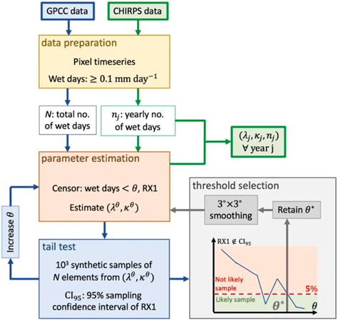 Workflow Of The Test To Verify The Tail Assumption And Define The Tail