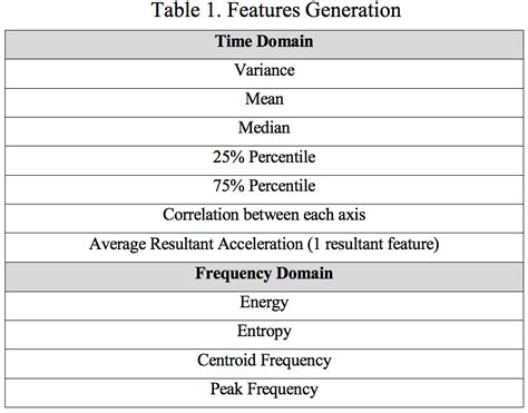 Fft Fourier Transformation As A Dimensional Reduction Technique In Python Stack Overflow