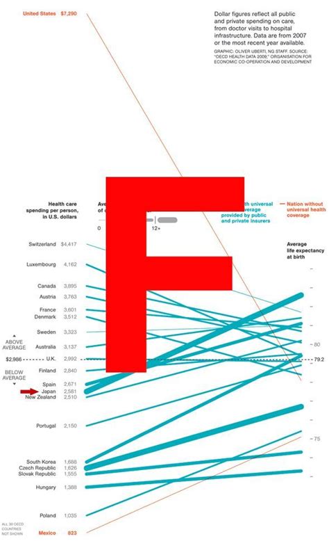 Poor Visualization Visualisation Bar Chart Infographic