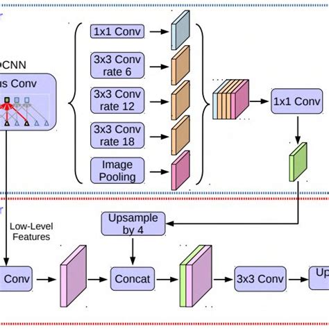 4 Encoder Decoder Architecture Of Deeplab V3 6 Download