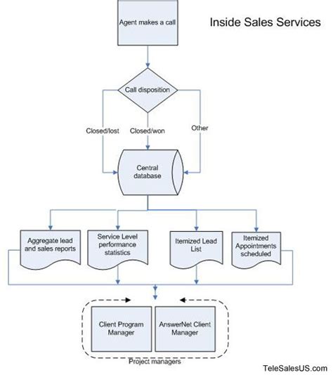 Inside Sales Services Flow Chart Flow Chart Call Center Busy At Work