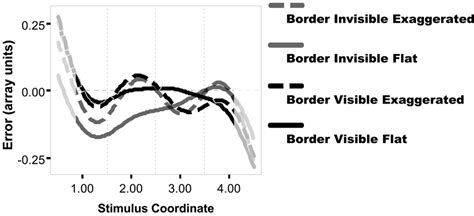 Local Linear Regression Smoothers Of Error Signed Over Border