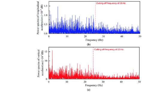 Examples Of The Power Spectra Of Normalized Acceleration Data Recorded