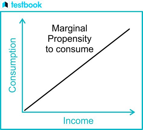 Marginal Propensity To Consume Meaning Formula Etc For Ugc Net Notes