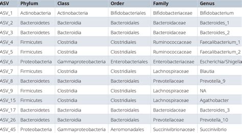 Classification Of Asvs Displaying Highest Geographical Patterns As Download Scientific Diagram