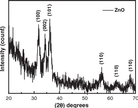 Figure 2 From Coaxial Structured Znosilicon Nanowires Extended Gate Field Effect Transistor As