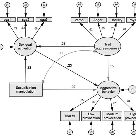 Structural Equation Model Testing The Indirect Effect Of The Download Scientific Diagram
