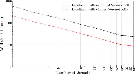 Figure 1 From An Extension To Voro For Multithreaded Computation Of Voronoi Cells Semantic