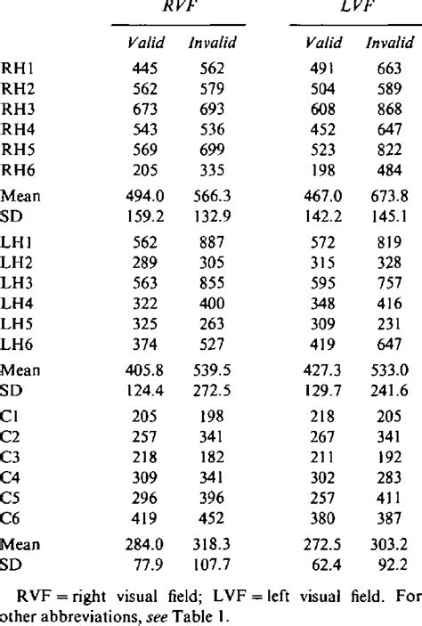 Median Reaction Times On Valid And Invalid Cue Trials For Each Subject