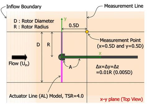 Computational Grid In Numerical Simulation For Wind Tunnel Experiment