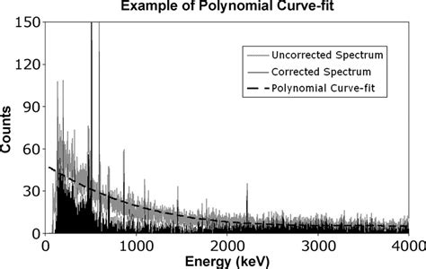 Example Of Polynomial Curve Fitting For Residual Background Correction Download Scientific