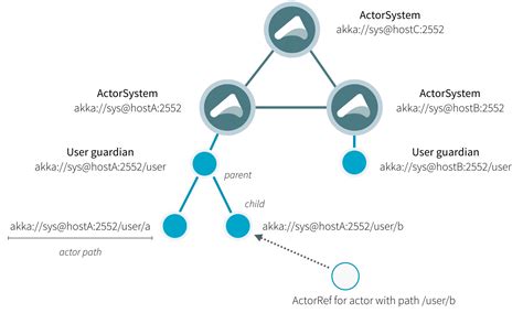 Actor References Paths And Addresses Akka Documentation