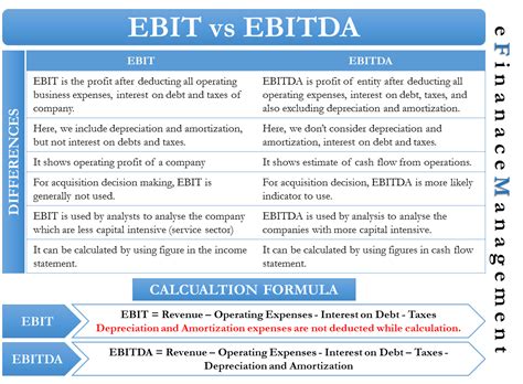 EBIT And EBITDA Are The Two Most Common Profitability Indicators EBIT Is The Total Earnings Of