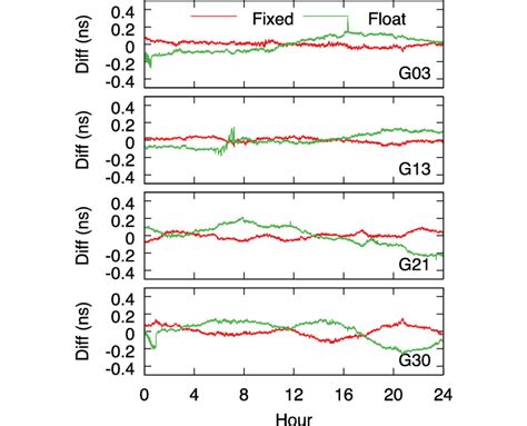 Clock Differences Of The Ambiguity Fixed Red Line And Ambiguity Float