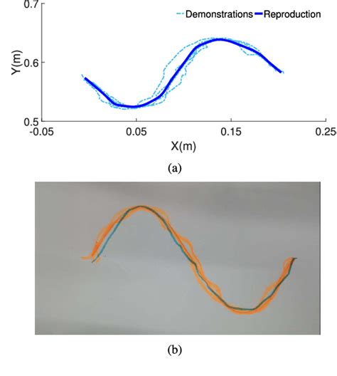 Figure 15 From Robot Learning System Based On Adaptive Neural Control And Dynamic Movement