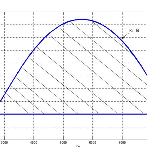 The Feasible Region Of Coefficients Kp Ki Kd Download Scientific Diagram
