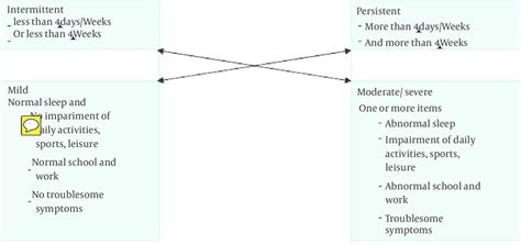 Allergic Rhinitis And Its Impact On Asthma Aria Classification Of