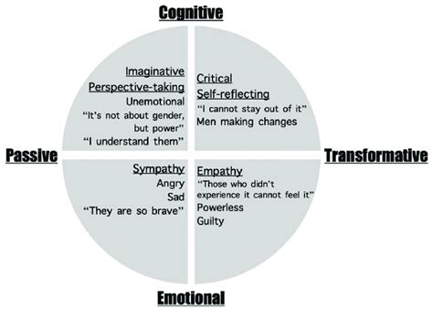 A Two Dimensional Framework Toward Empathy Download Scientific Diagram