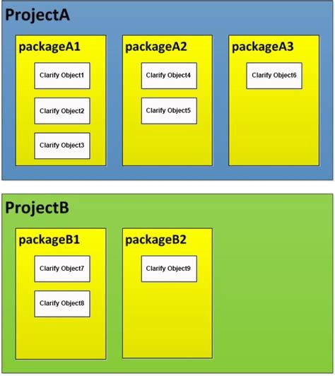 Projects Packages And Objects Cleo