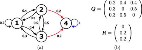 A Tutorial On The Spectral Theory Of Markov Chains Neural Computation Mit Press