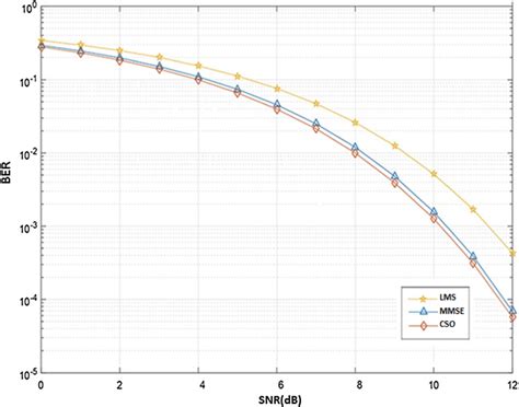 bit error rate performance with snr download scientific diagram