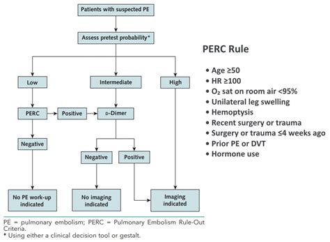 Perc Rule Out Algorithm For Diagnosis Of Pulmonary Embolism • Age ≥50