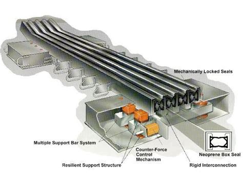 Modular Joint Expansion Joint Yang Ideal Untuk Pergerakan Besar