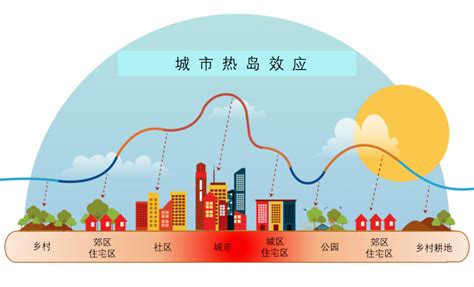 城市热岛效应示意图 千图网 城市热岛效应示意图 千图网