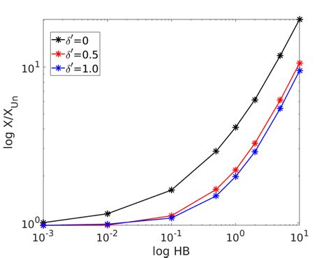 17 Log Hb Versus Log Xx Un For N1 And δ 0 1 Download Scientific
