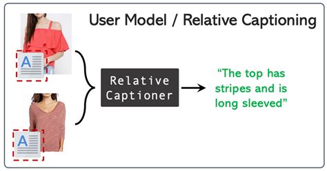 Tric — Transformer Based Relative Image Captioning By Wojtek Pyrak Tds Archive Medium
